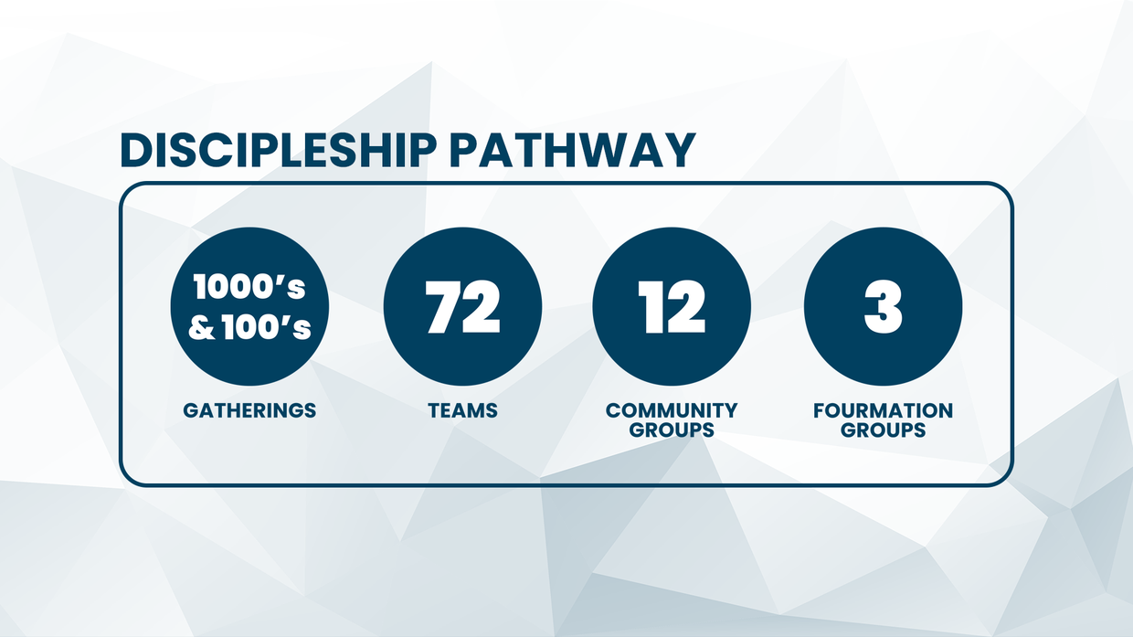 Discipleship Pathway | Revolution Church